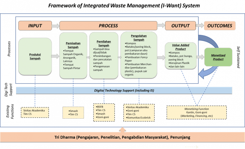 (Reduce, Reuse and Recycle) Program for University Waste | Green Campus ...